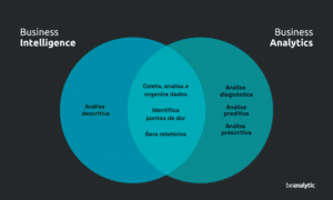 Business Analytics vs Business Intelligence: diferenças